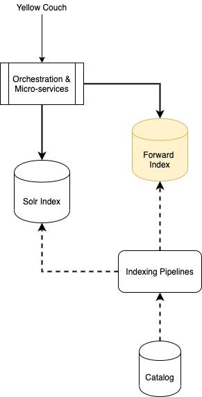 Yellow Couch: Tale of Two Solr Indexes | by Gajendra Dadheech | Walmart Global Tech Blog | Medium