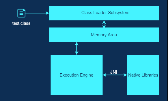 Memory Area and Execution Engine in JVM | by Barun Sarraf | Analytics Vidhya | Medium