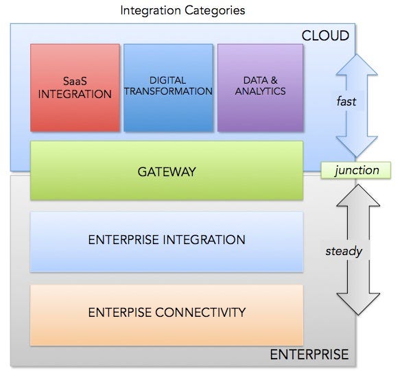 Two Speed Architecture. บางธุรกิจโชคดีเกิดมาในยุค digital… | by ...