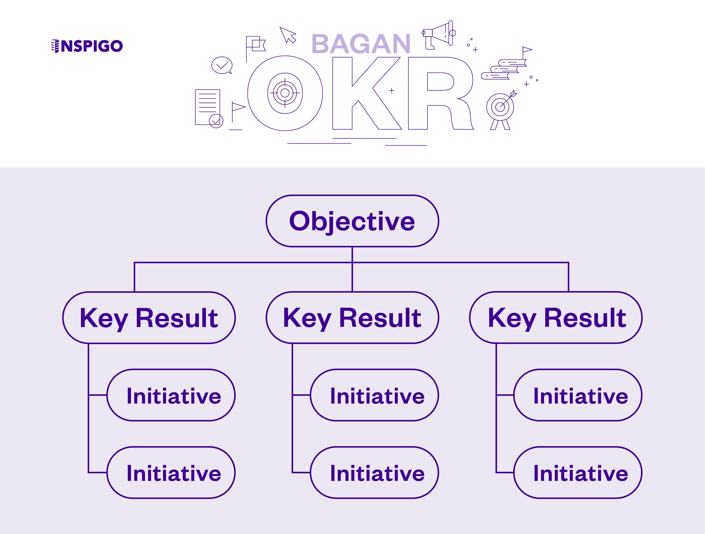 OKR, Strategi Sukses Google. Menetapkan tujuan yang tepat untuk… | by ...