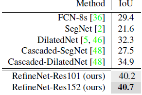 RefineNet — Multi-path Refinement Network (Semantic Segmentation) | by Leyan Bin Veon | Digital ...