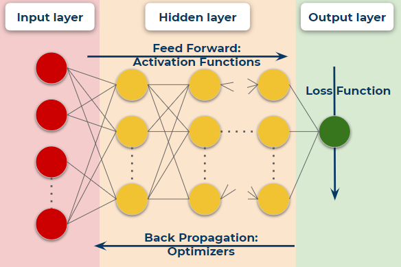 Optimizers in Deep Learning — In short! (without Maths)