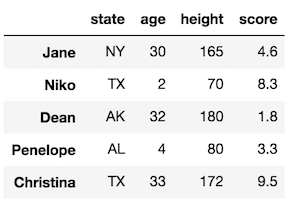 Selecting Subsets of Data in Pandas: Part 1 | by Ted Petrou | Dunder Data | Medium