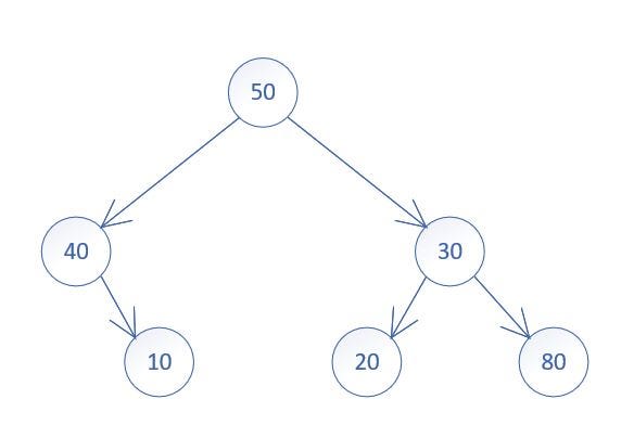 Level Order Traversal of Binary Trees in Go | by Naveen Vandanapu ...