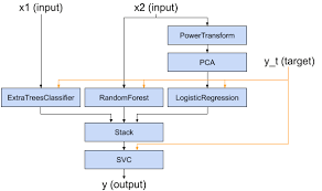 Criando stacking com MLxtend. e o que há de interessante nas outras… | by Nicholas Richers ...