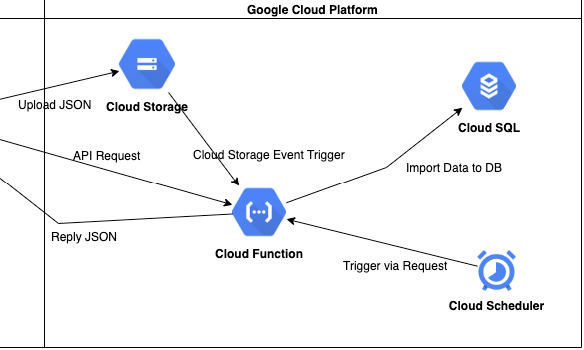 淺談Serverless Solution — 以GCP Cloud Function為例 | by Young Chen | 宅男雜誌 ...