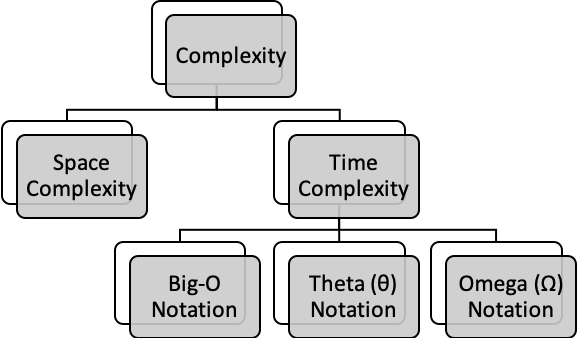 Big-O Notation Explained. This post will focus on a simplified… | by ...