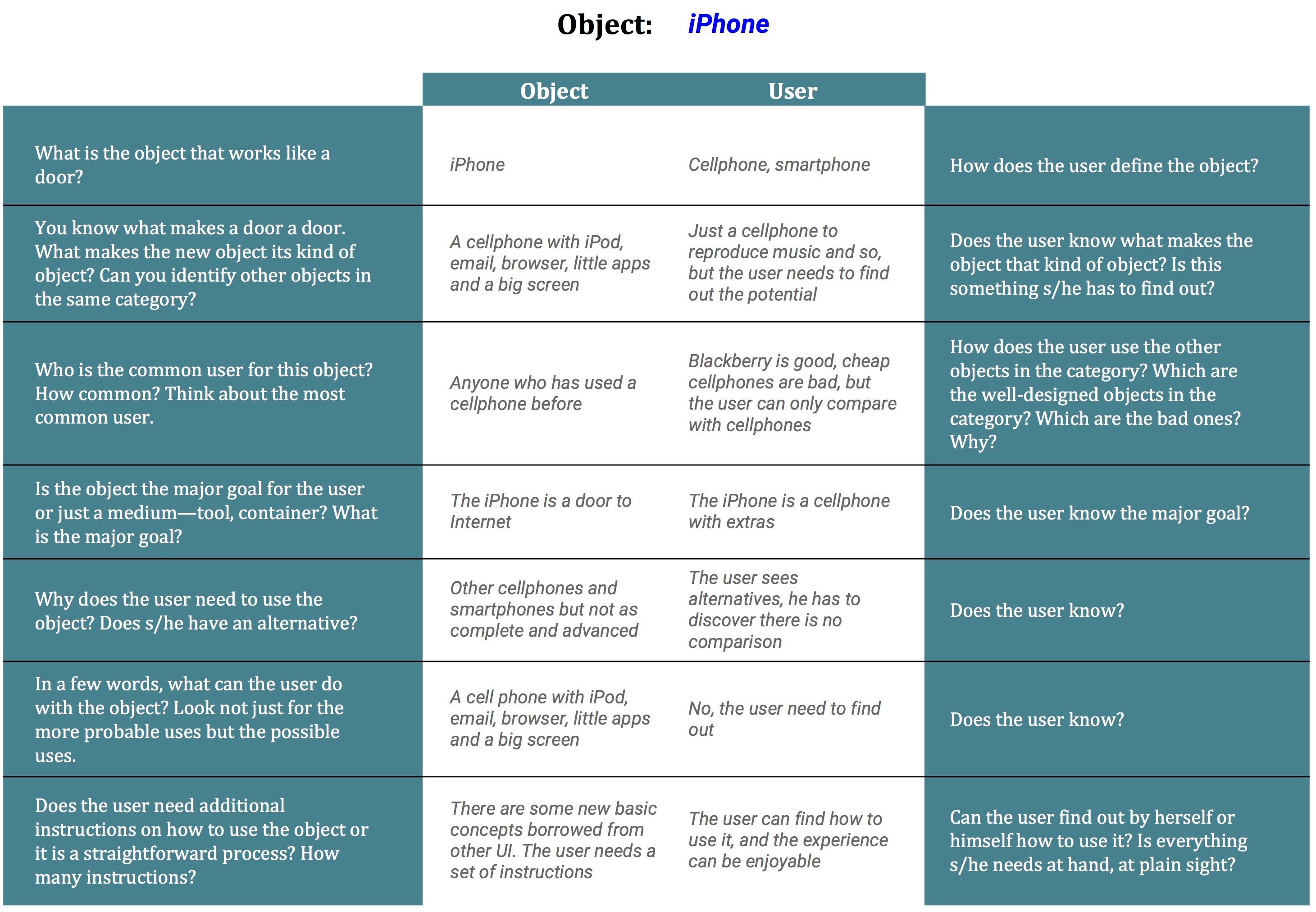 How to use the Norman door as a conceptual framework