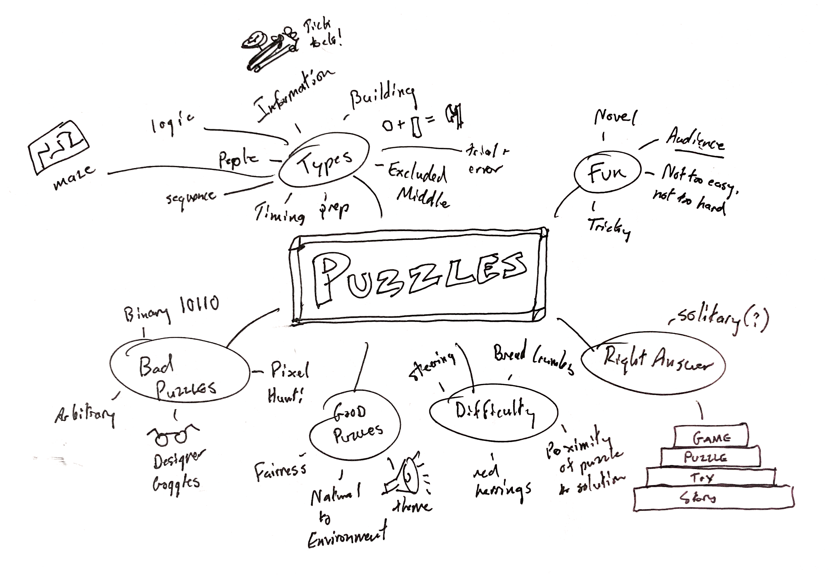 Sketchnote/ Mindmap: Puzzles in games, Puzzles as Games | by Darrith ...