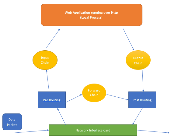 Linux Netfilter Architecture. I would like to briefly explain the… | by Saleem Abbas | Medium