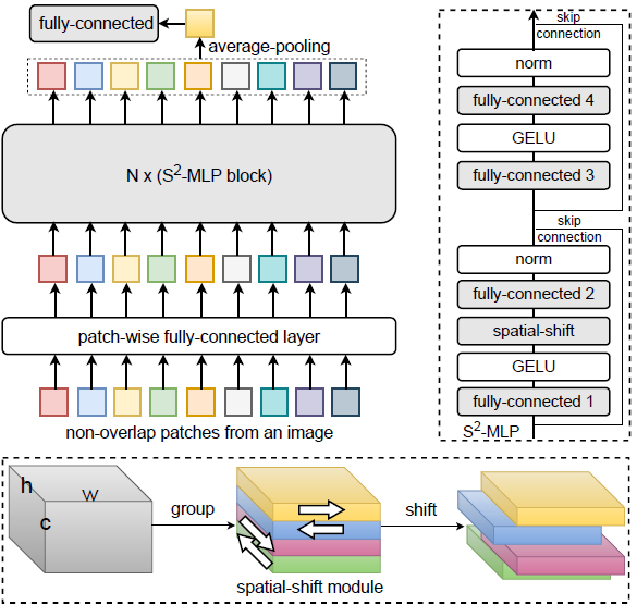 Review — S²-MLP: Spatial-Shift MLP Architecture for Vision | by Sik-Ho Tsang | Dec, 2022 | Medium