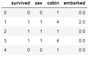 Categorical Variable Encoding Techniques | by Shubham Singh | Analytics ...