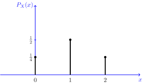 A Complete Guide On Visualizing Probability Distribution In Python | by ...