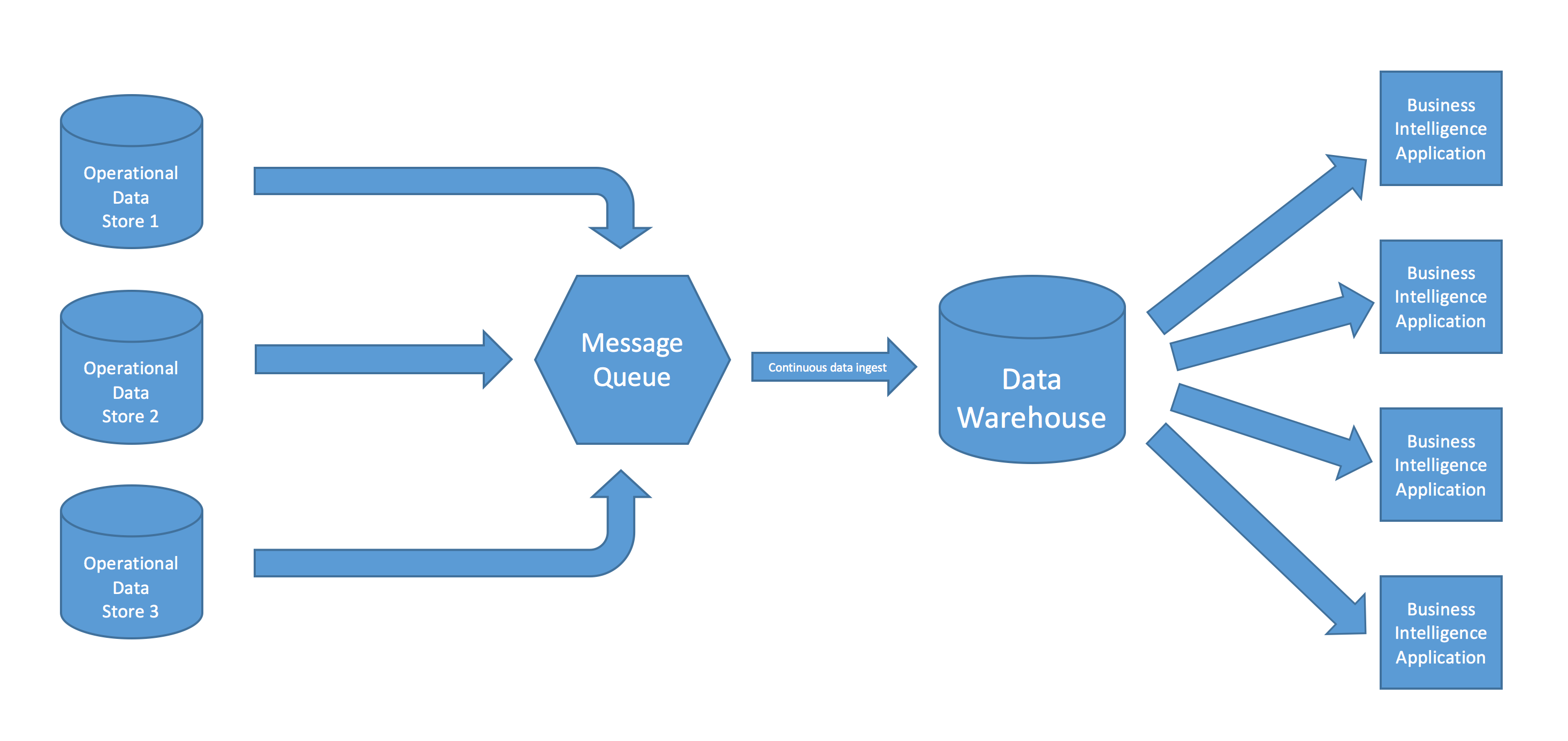 The Lambda Architecture, simplified | by Adam Storm | Medium
