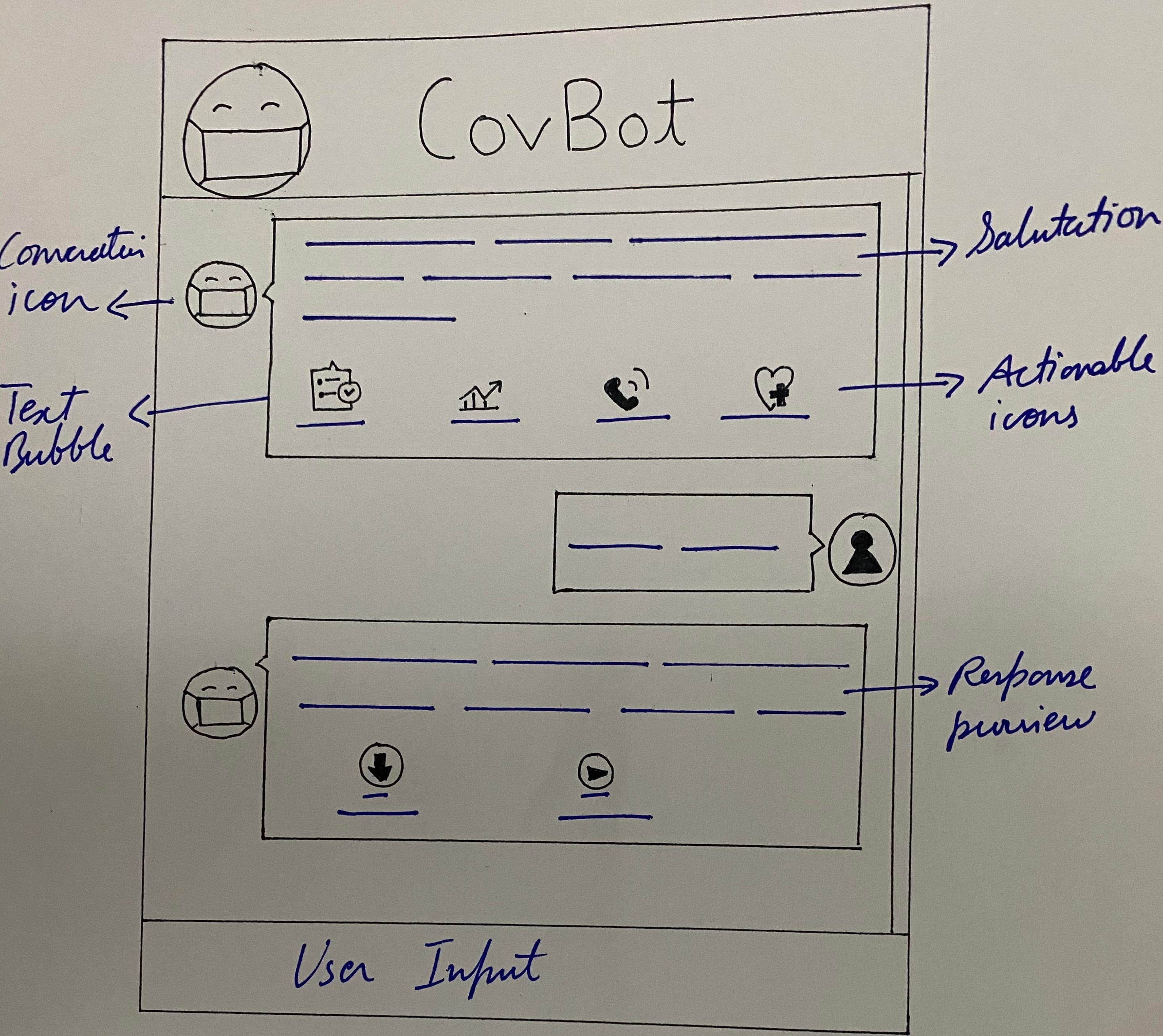 How to wireframe a Chatbot?. An approach on hand-drawn Low Fidelity ...
