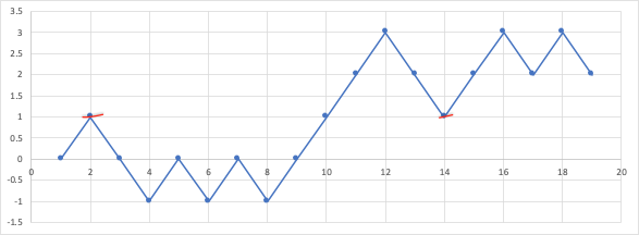 Visualization Technique for Solving Array Problems at One-pass | by ...