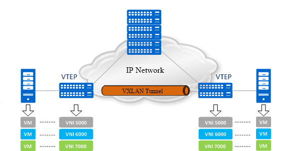An Overview on EVPN and LNV. How much do you know about EVPN and… | by ...