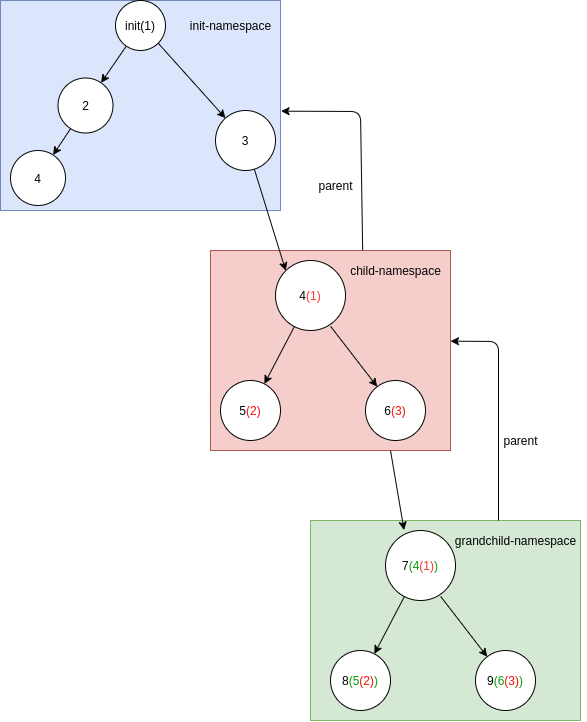 Linux Namespaces Container Technology By Ryan Zheng Geek Culture Medium