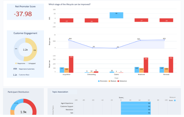 Get insights of Salesforce Survey using Customer Lifecycle Analytics ...