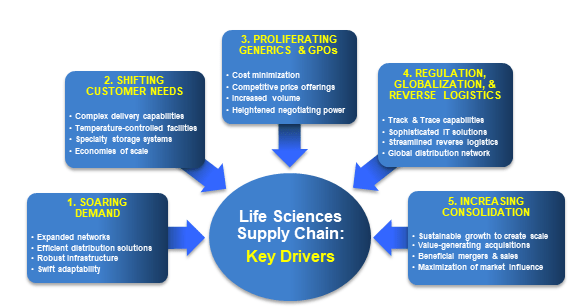 Life Sciences Logistics: What’s Driving the Deals? - Ben Gordon ...