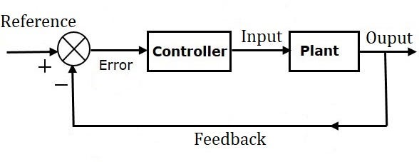 PID Controllers explained without Maths | by Dashanka Nadeeshan ...
