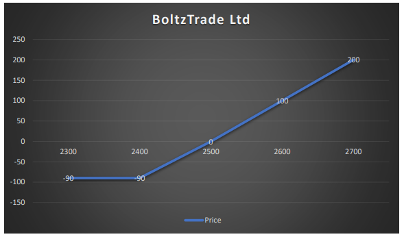Option payoff and Payoff profile Part-2..!! | by Boltztrade ...