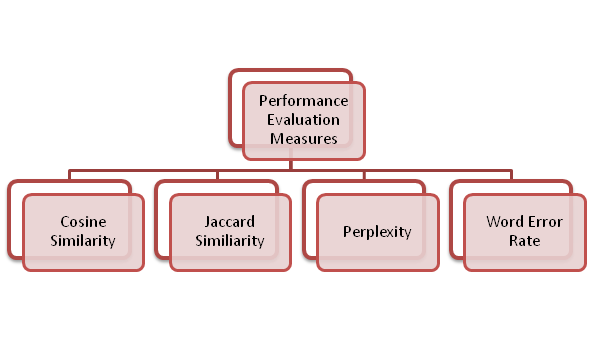 NLP: How To Evaluate The Model Performance | by Farhad Malik ...