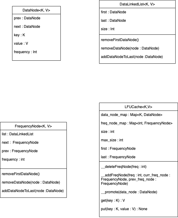Least Frequently Used Cache in O(1) | by Anand | The Startup | Medium