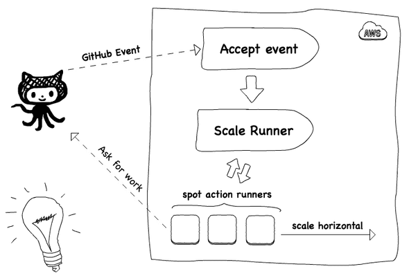Scaling GitHub Action Runners. Serverless scalable self-hosted runners… | by Philips | Philips ...