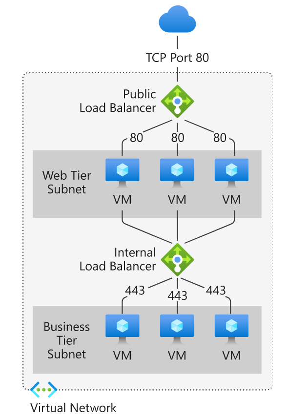 Create And Configure An Azure Load Balancer By Nisha P Faun Publication