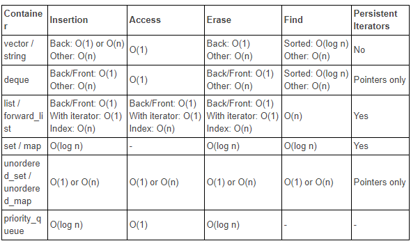 Data Structures Multiset Vs Set Vs Unorderedset By Mohith Gupta Geek Culture Medium 8341