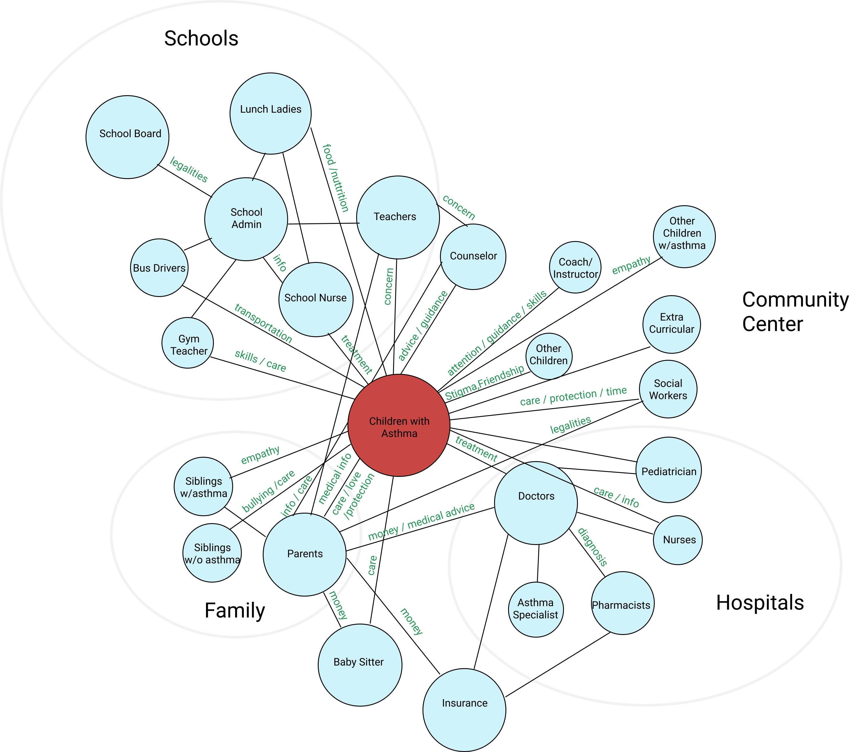 Stakeholder Map and Value Flow Diagrams | by Emma Shi | Inner Power ...