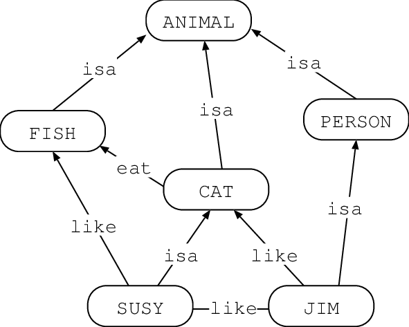 Semantic Network Frame Network In Knowledge Representation Of Artificial Intelligence By