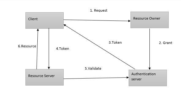 OAuth and OpenID Connect. OAuth2 is protocol that token based… | by Hansika Samaraweera | Jul ...
