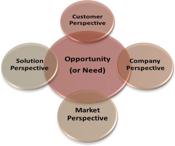 Frameworks for Assessing Product Opportunities | by Vini Bansal | Medium