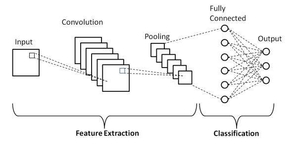 An Introduction To Convolutional Neural Network Cnn By Cmpt733 Dataproject Sfu