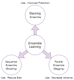Ensemble Learning: Basics and Overview | by Hiteshwar Singh | Geek ...