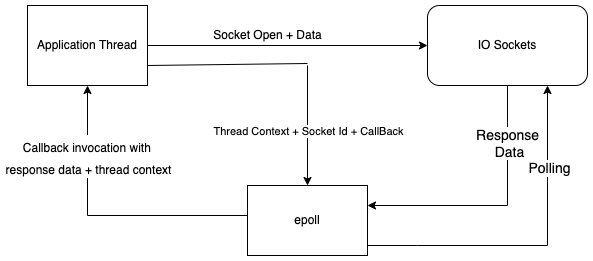 Event Based Asynchronous Programming By Akash Yadav Bits And Pieces