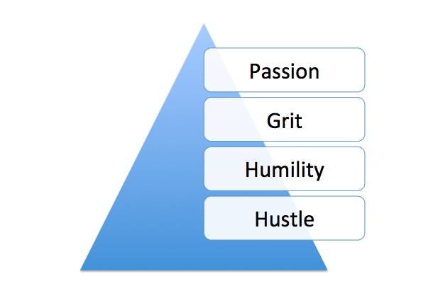 Our Company’s Hierarchy of Values | by Derrick Fung | Medium
