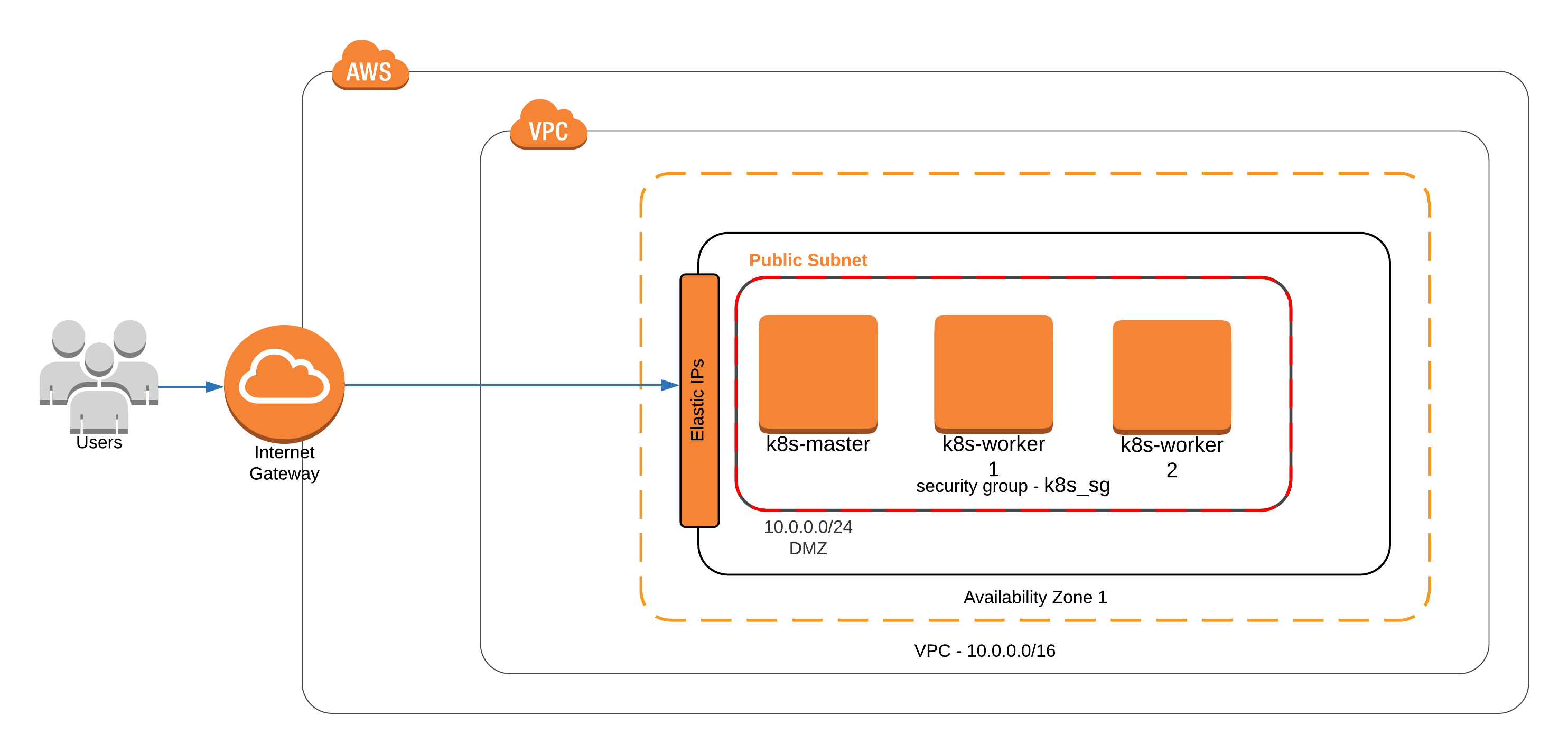 Getting started with kubernetes using Ansible and Terraform | by Brad ...