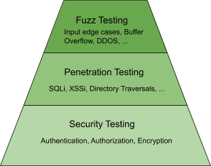 API Security Testing. Best Practices for API Testing | by Spherical ...