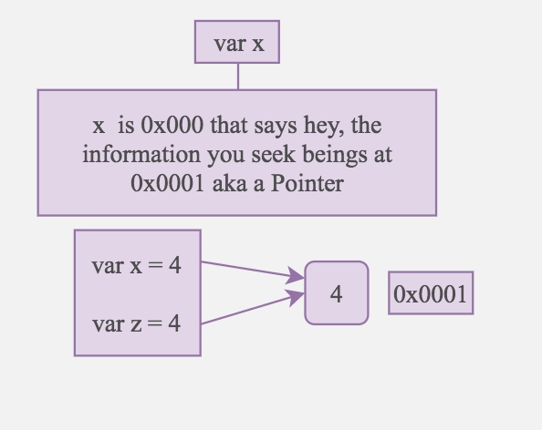 Pointers → Pointers Part 1 Javascript Is Accessible Through The By Aurora Vaughn Medium