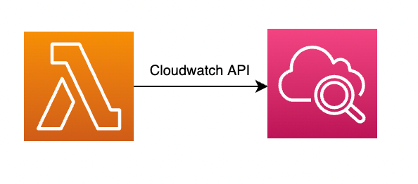 Custom Cloudwatch Metrics From Lambda Functions By Saswat Sahoo Apr 6125