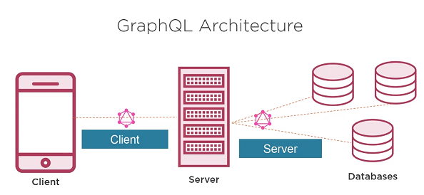 GraphQL- Query Language for APIs. GraphQL is a declarative data fetching… | by Amina K. I. | Medium