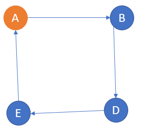 Understanding Basic Data Structures Using Python | by Abhay Parashar ...