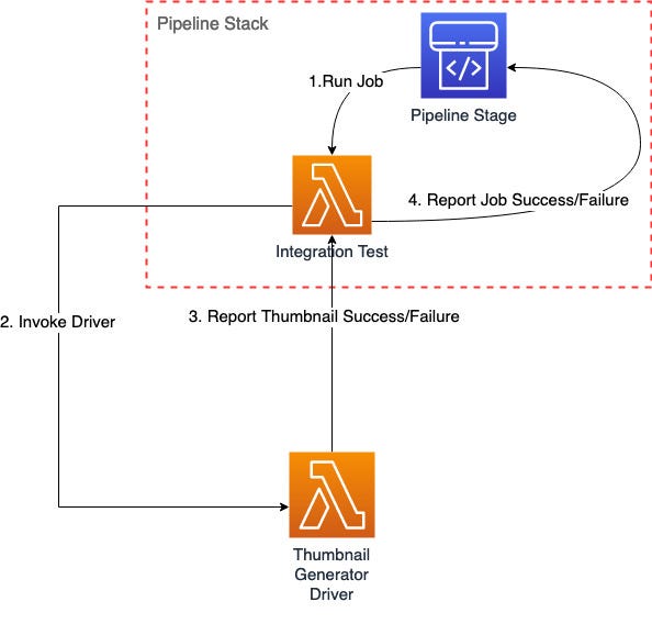 Aws Serverless Integration Testing Aws In Plain English