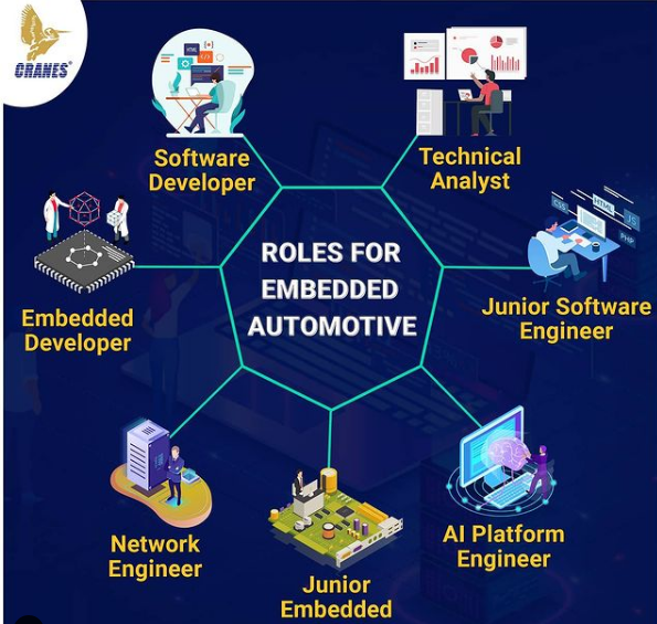 Embedded System Training in Bangalore | by cranesvarsity activity | Medium