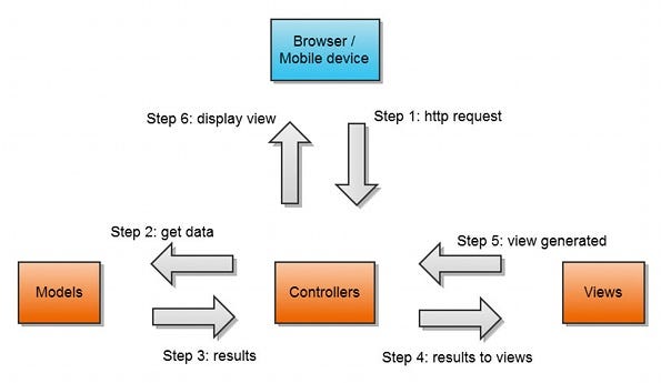 What is the ‘MVC’ pattern? (Rails) | by indira williams | Medium