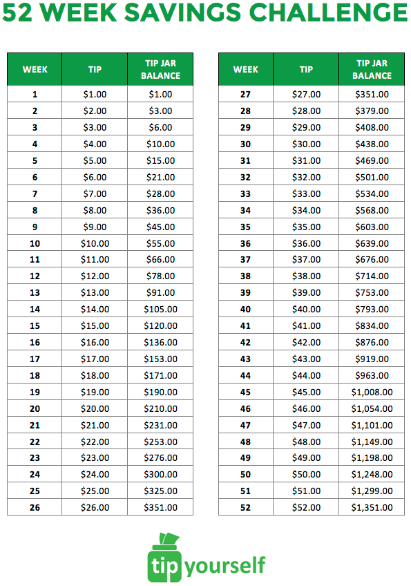 The 52 Week Savings Challenge. Tip Yourself members know that saving ...