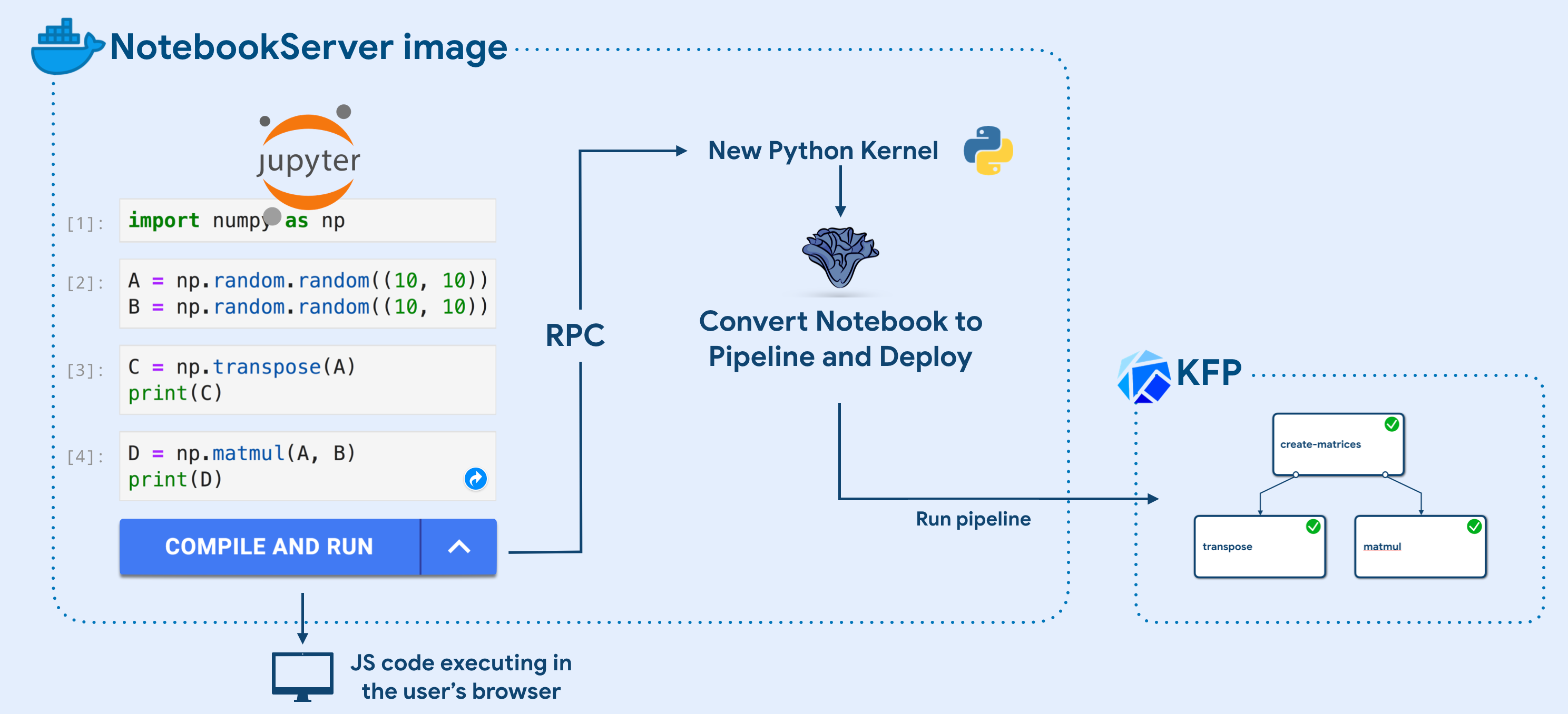 Automating Jupyter Notebook Deployments to Kubeflow Pipelines with Kale